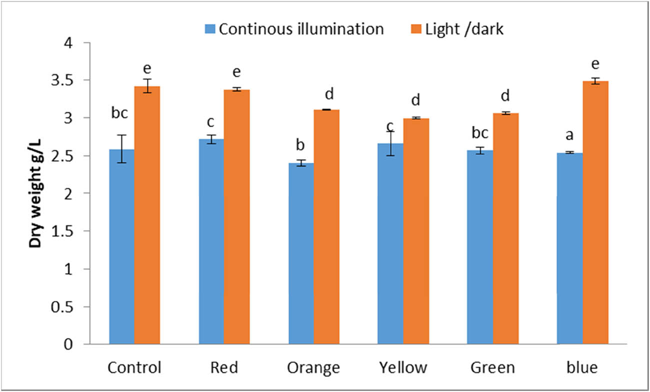 Influence of different colors with light regime on Chlorella sp ...