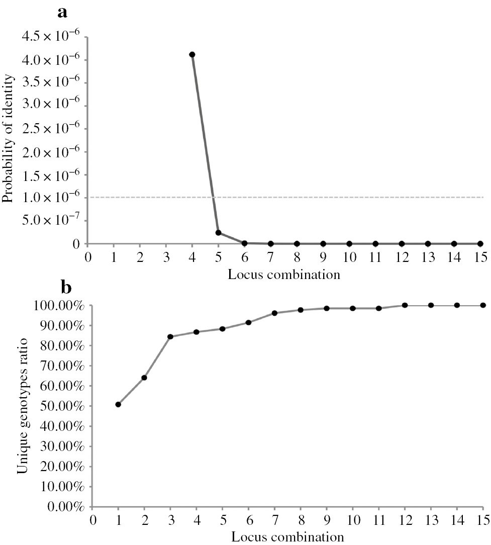Tracking the geographical origin of timber by DNA fingerprinting: a ...