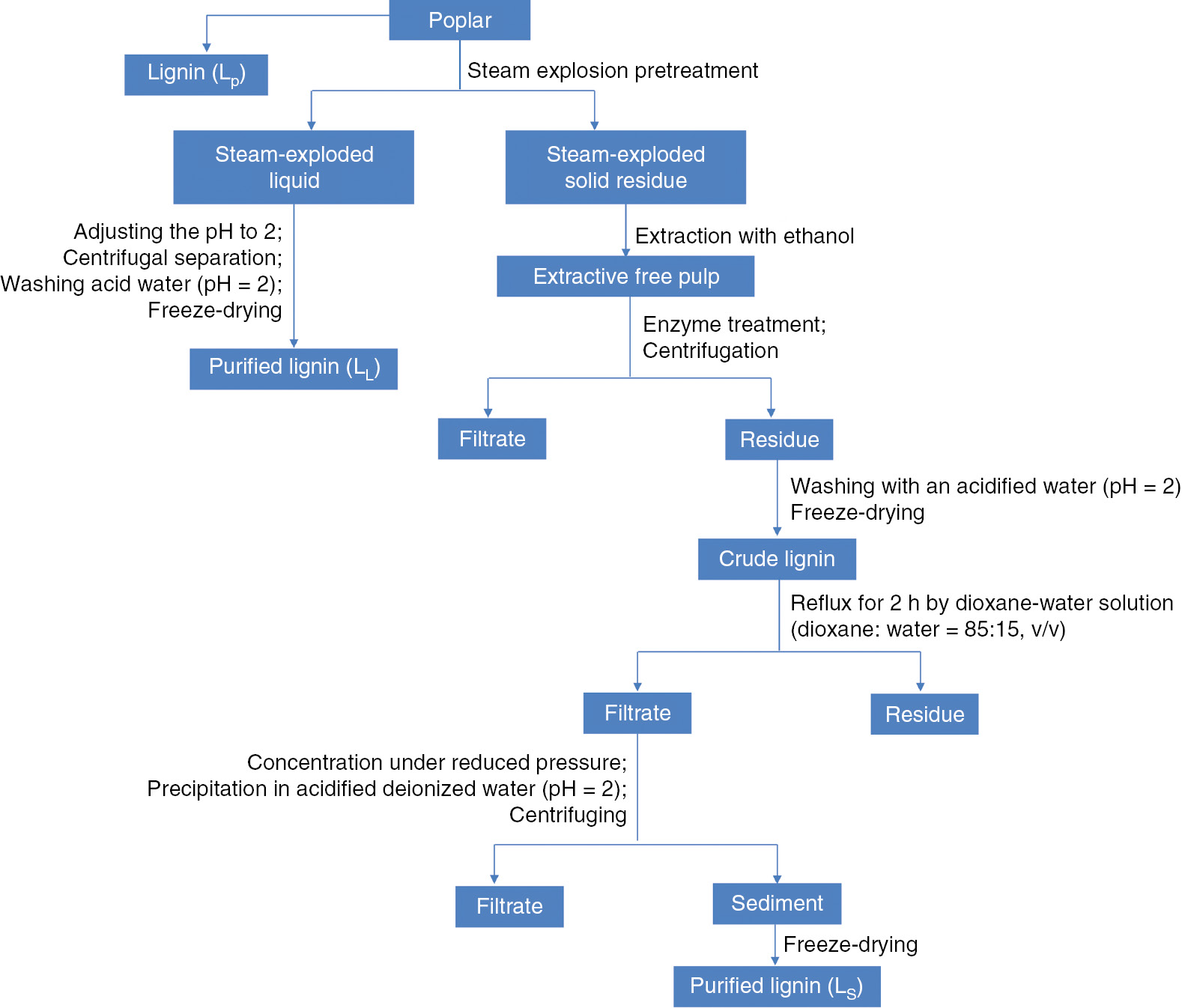 Understanding the structural changes of lignin in poplar following ...