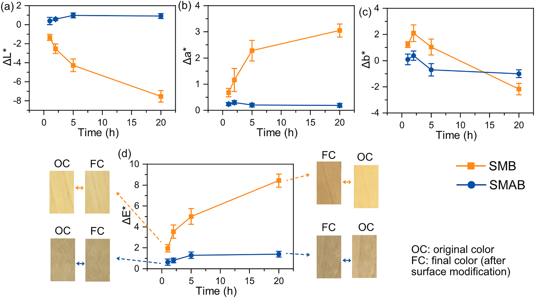 Non-fluorine surface modification of acetylated birch for improved ...