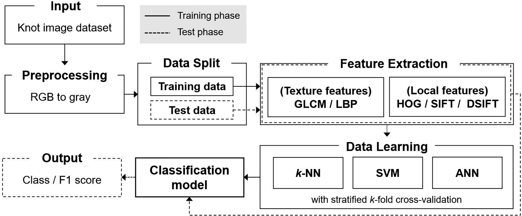 Classification of wood knots using artificial neural networks with texture and local feature ...