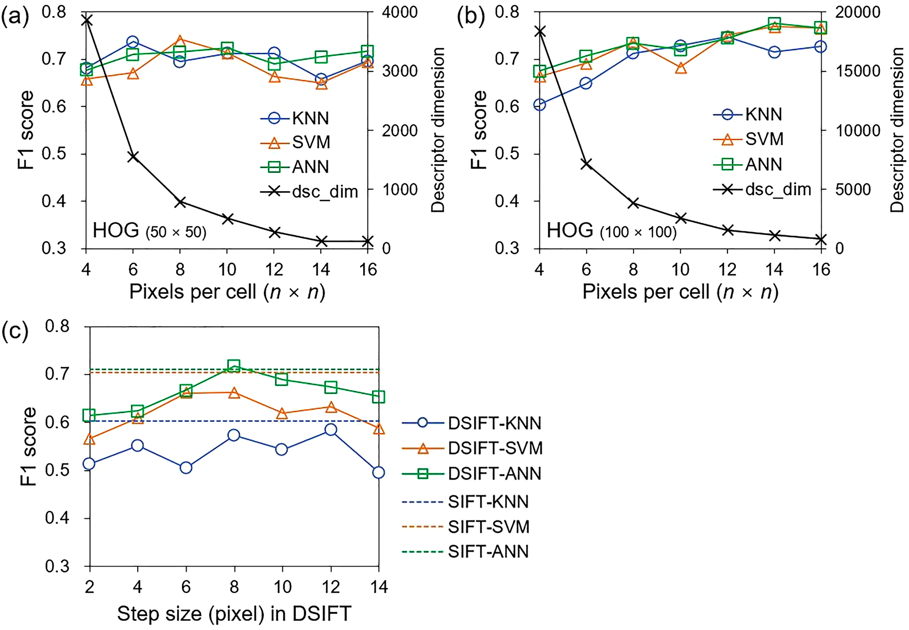 Classification of wood knots using artificial neural networks with texture and local feature ...