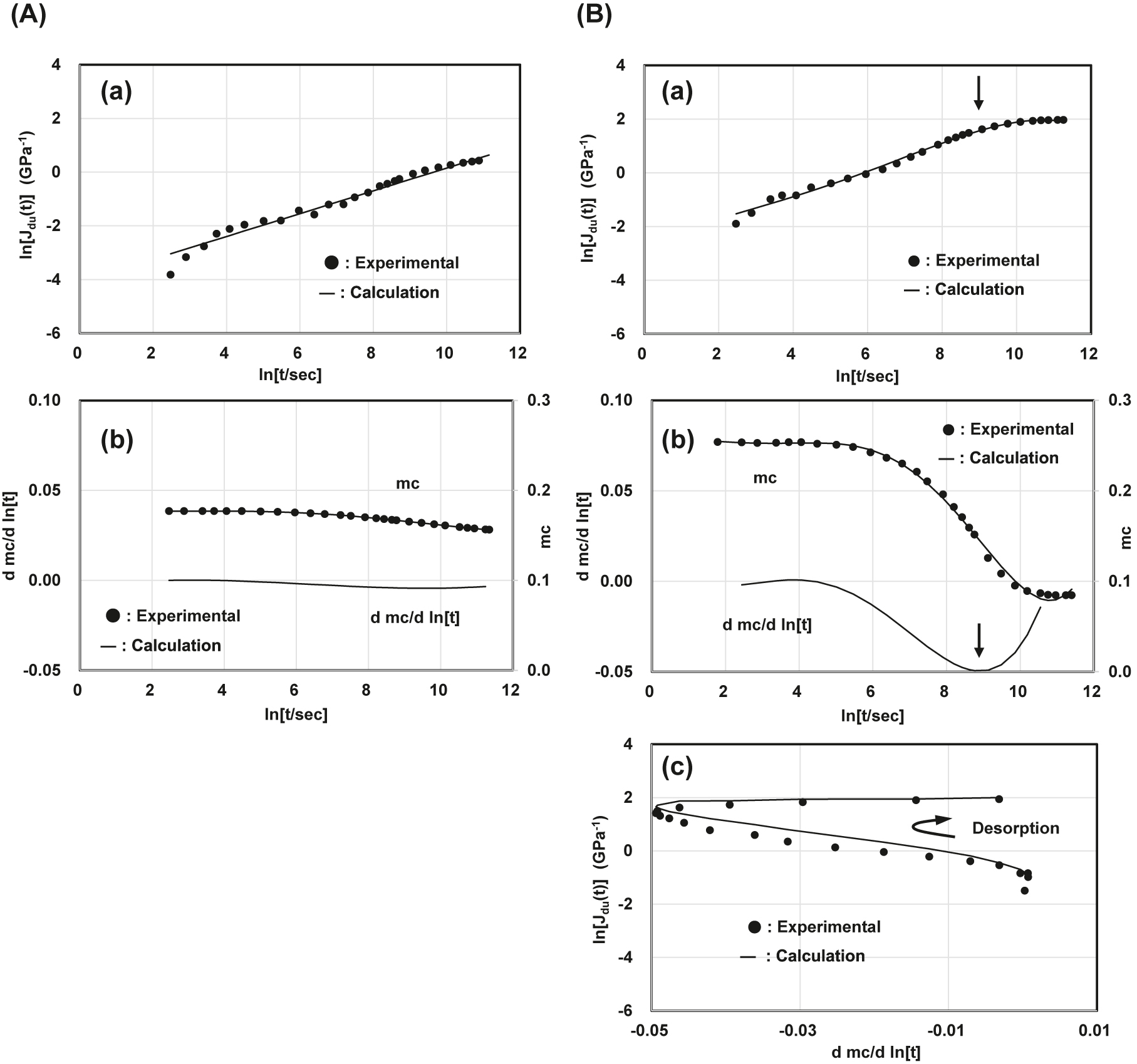 Accelerated relaxation behavior during water desorption in the mechano ...