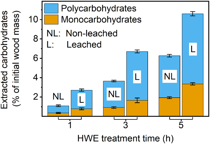 Effect of pressurized hot water extraction on the resistance of Scots ...