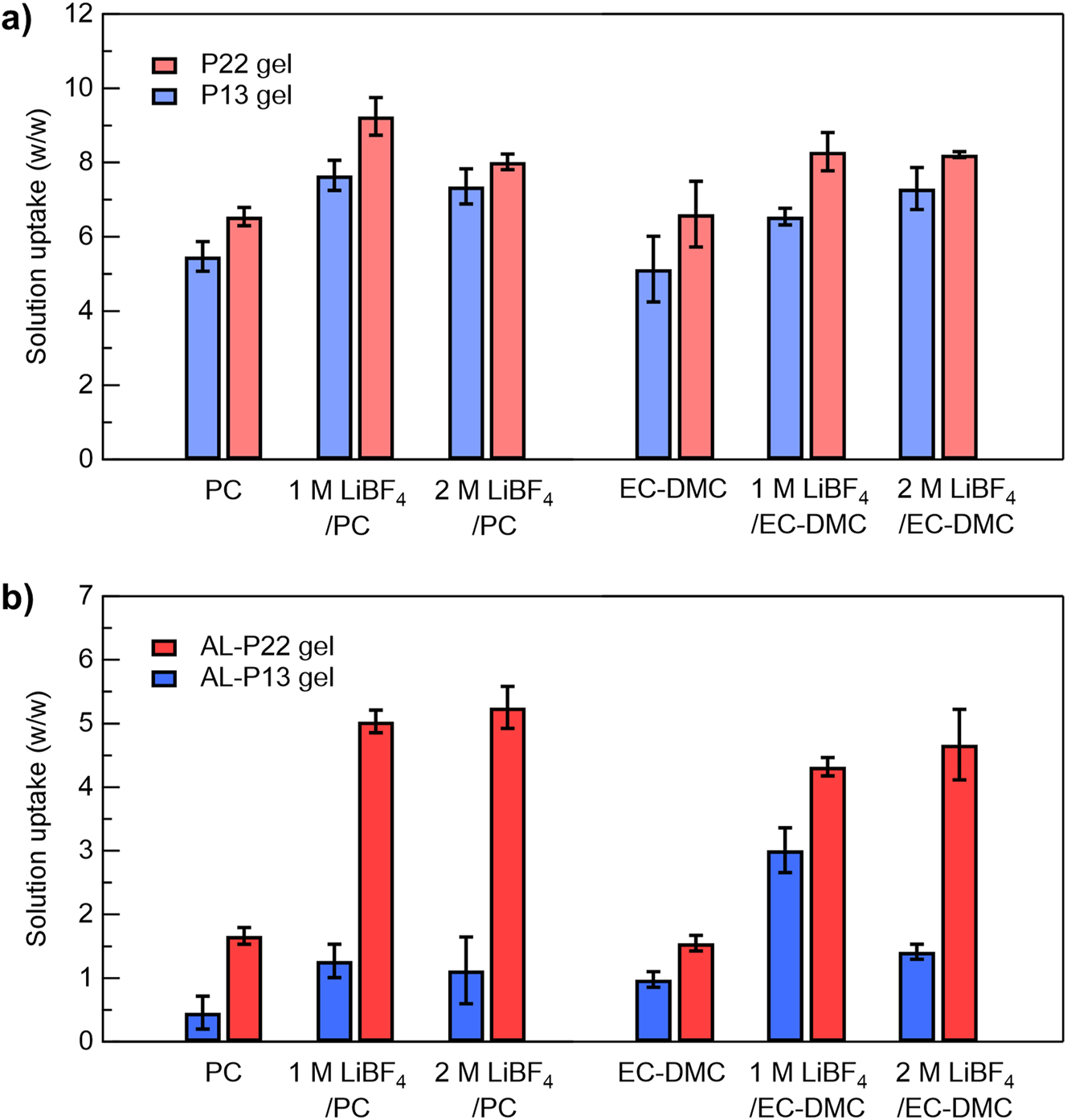 Swelling of lignin-based gel in salt-containing organic solvents and ...