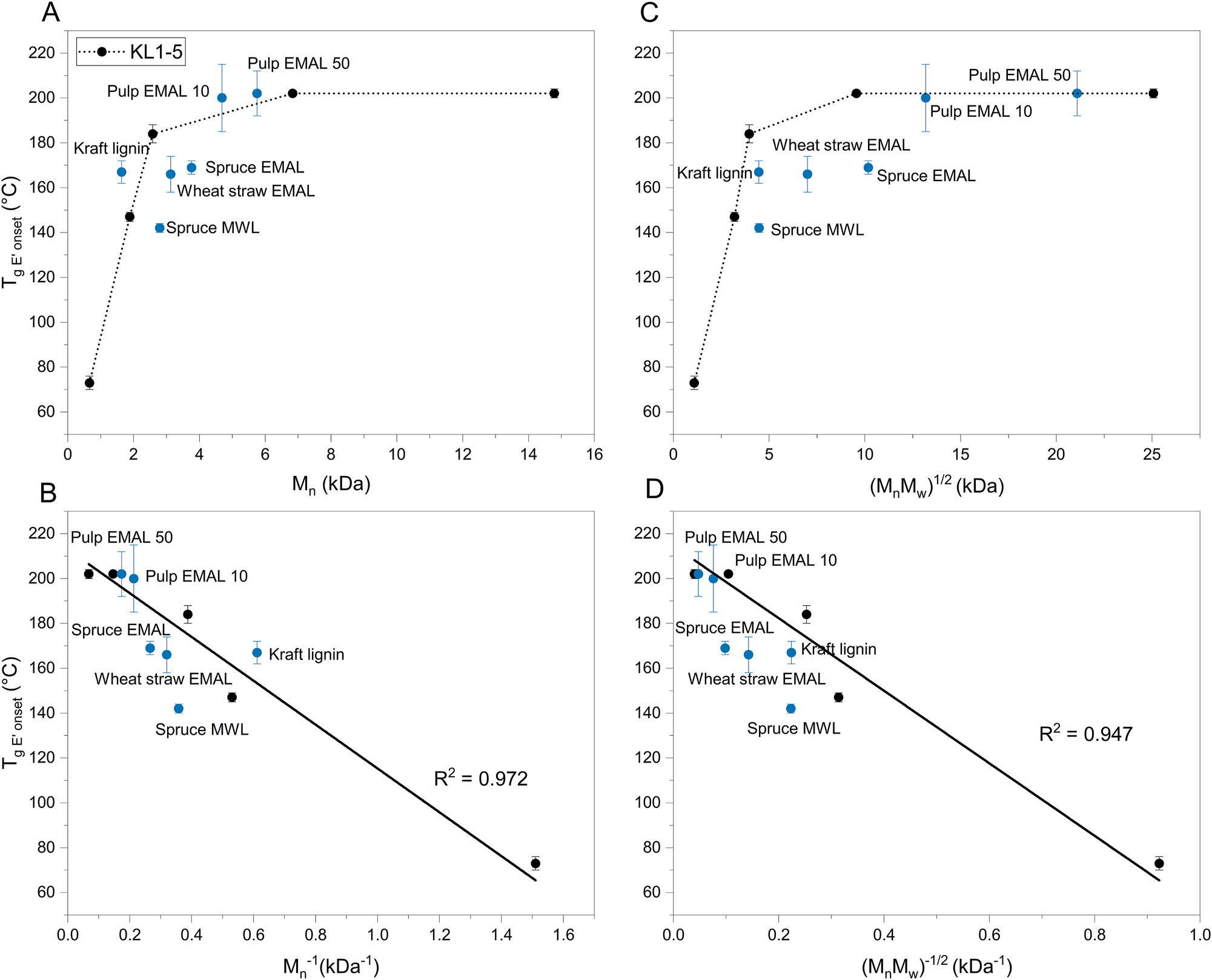 The glass transition temperature of isolated native, resi...