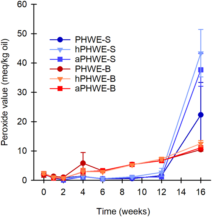 Role of extractive compounds in emulsion stabilisation capacity of wood ...