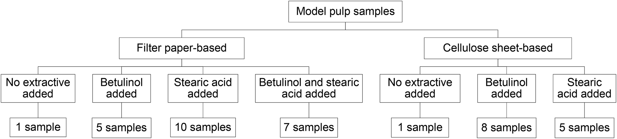 Machine learning-assisted spectrometric method for pulp extractive analysis based on model pulps
