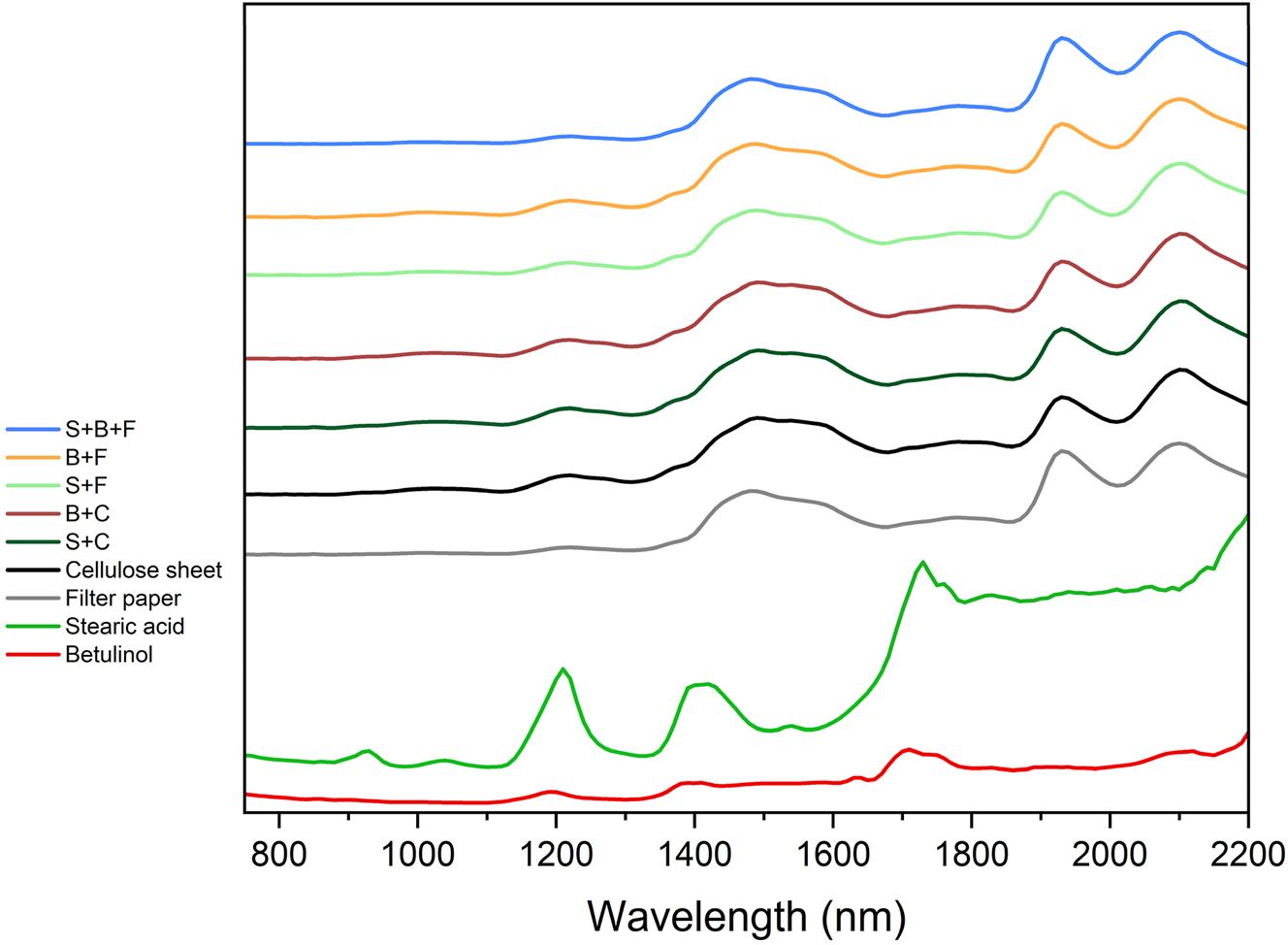 Machine learning-assisted spectrometric method for pulp extractive analysis based on model pulps