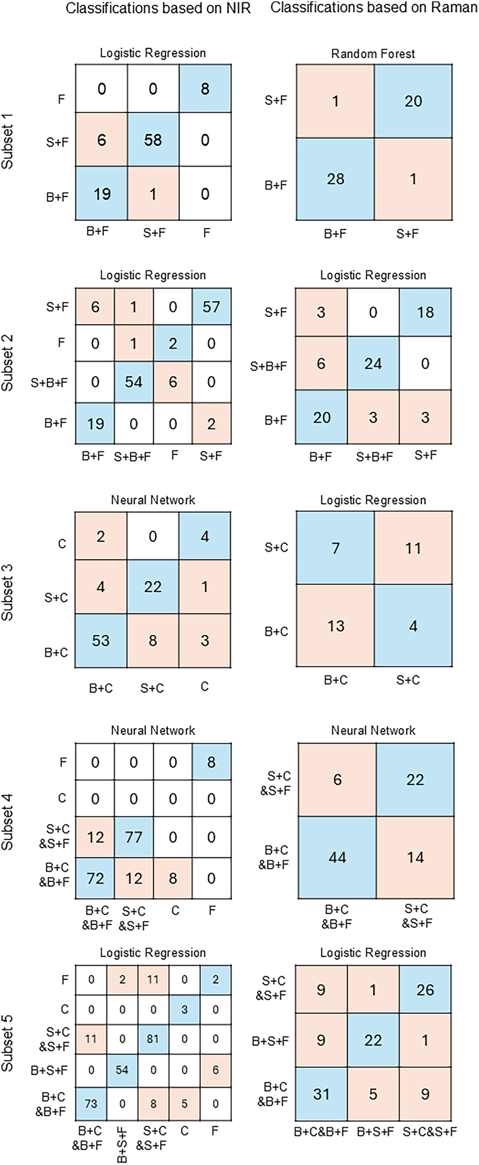 Machine learning-assisted spectrometric method for pulp extractive analysis based on model pulps