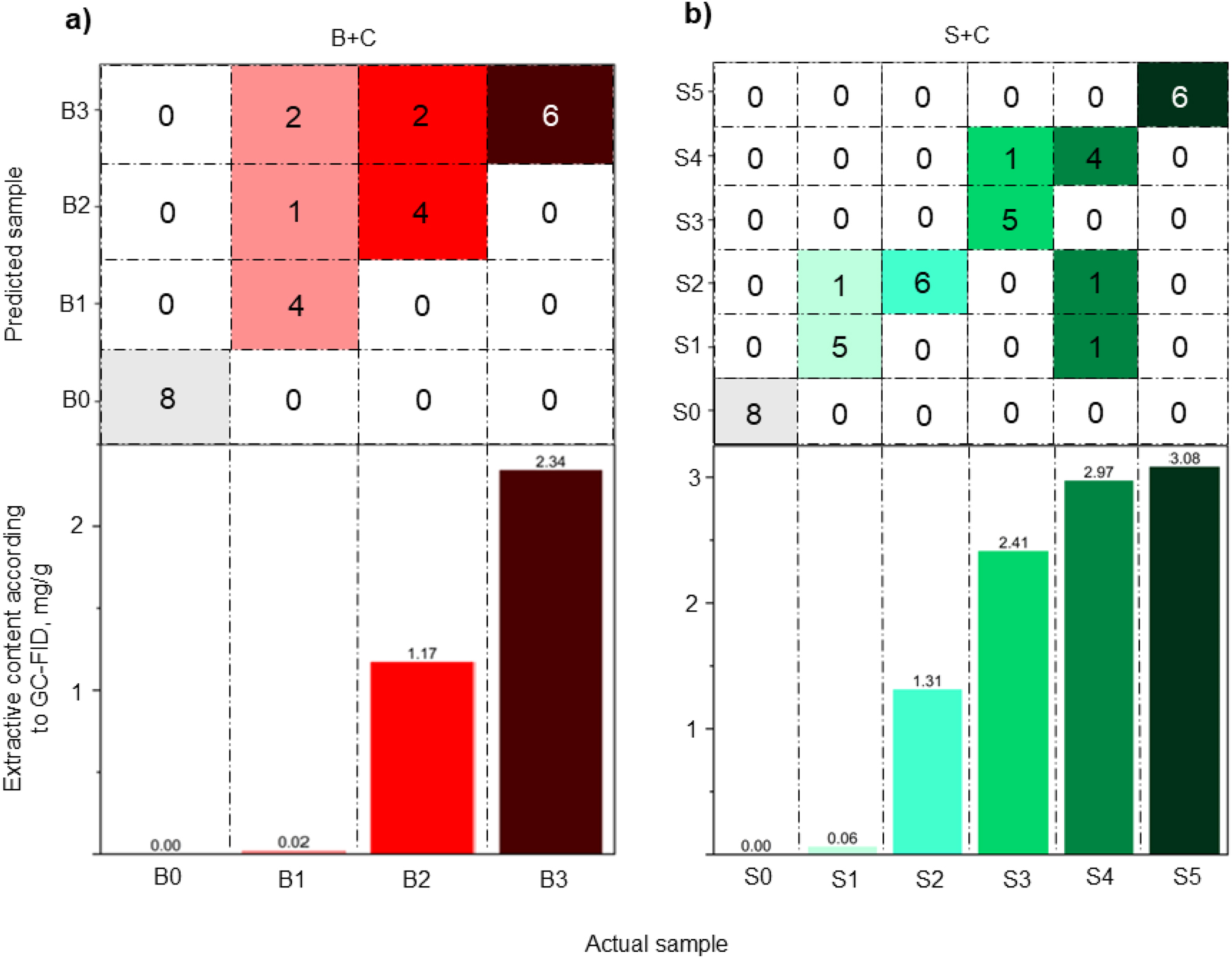 Machine learning-assisted spectrometric method for pulp extractive analysis based on model pulps
