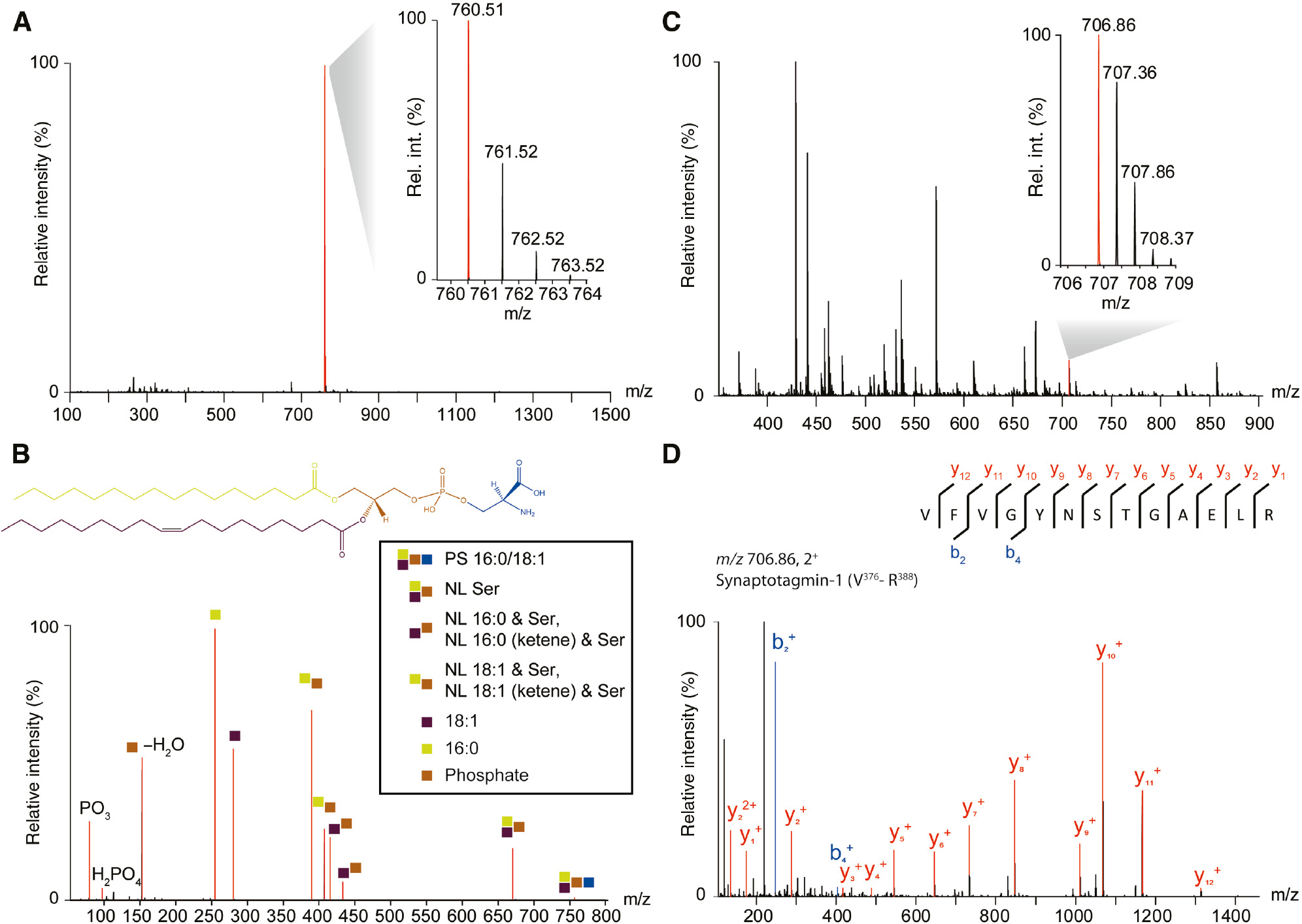 Mass spectrometry of membrane protein complexes