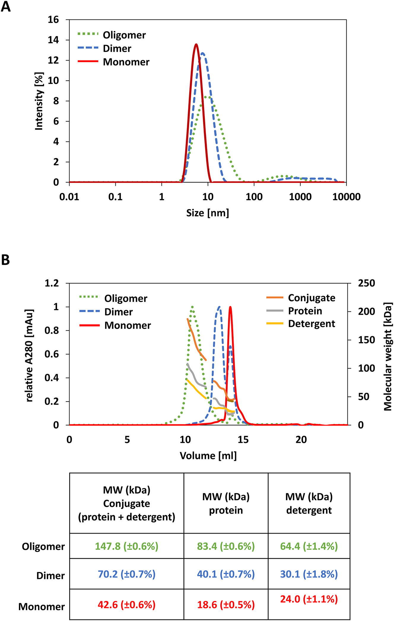 Biochemical evidence for conformational variants in the anti-viral and ...
