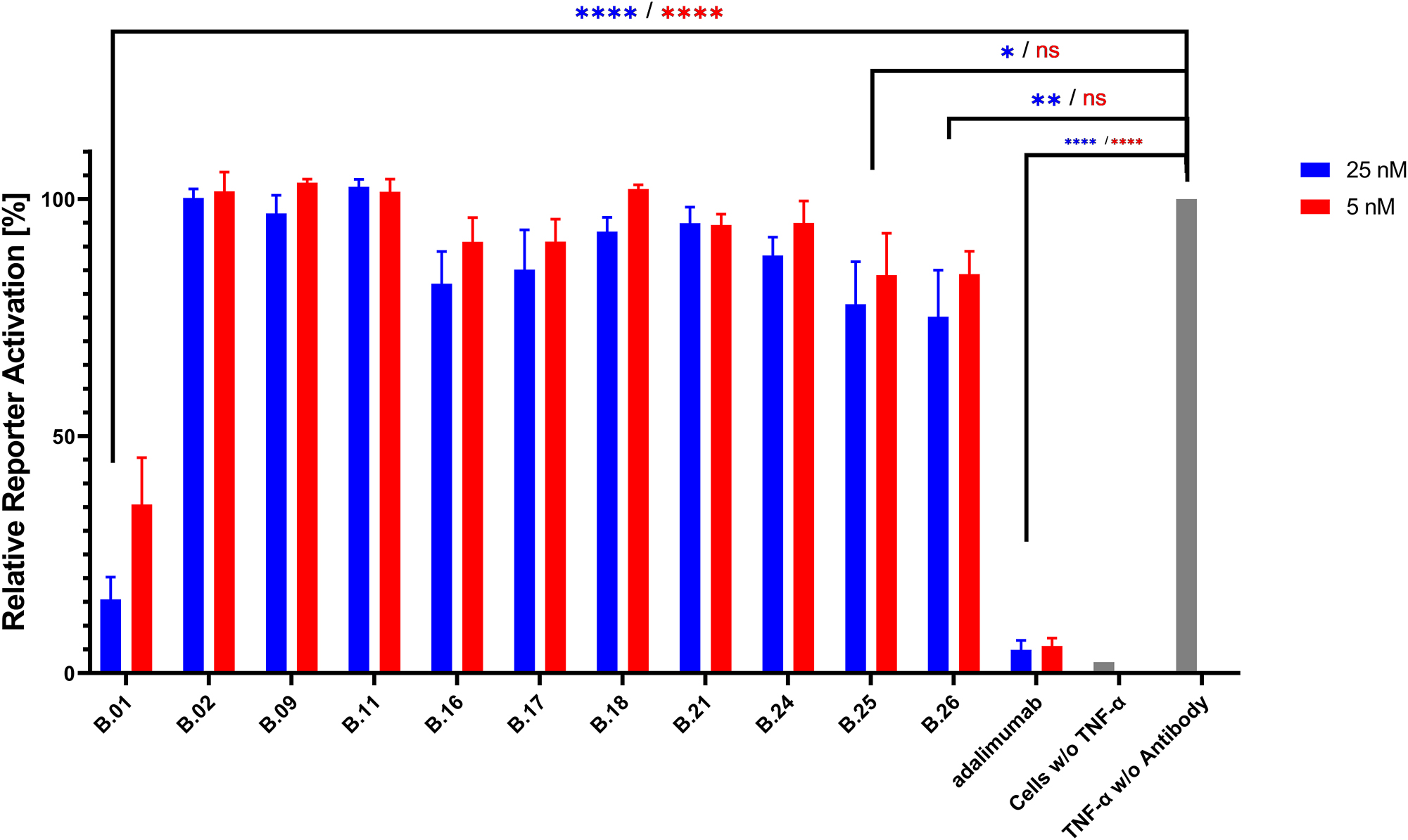 Bovine ultralong CDR-H3 derived knob paratopes elicit potent TNF-α ...
