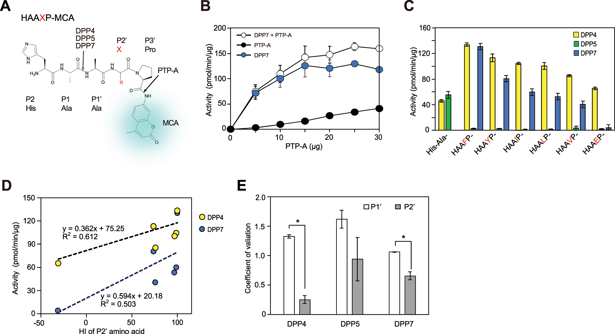 Broadened substrate specificity of bacterial dipeptidyl-peptidase 7 ...
