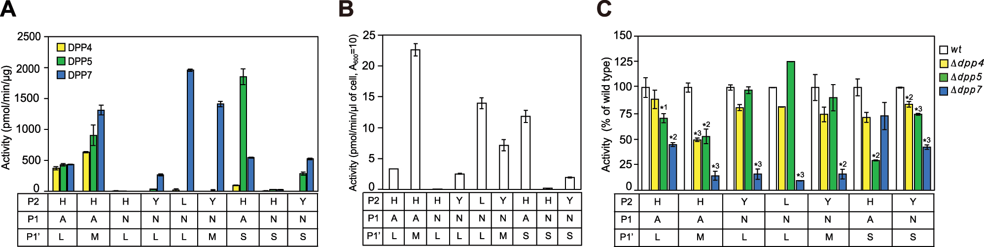 Broadened substrate specificity of bacterial dipeptidyl-peptidase 7 ...