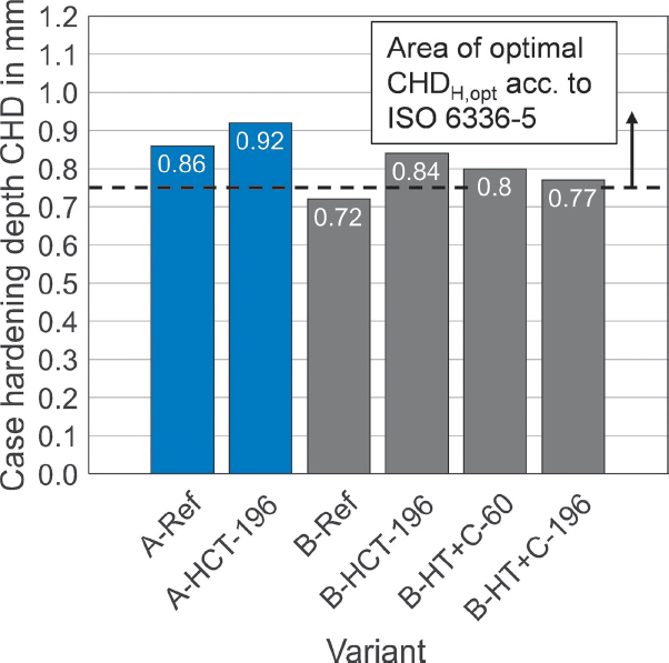 Load Carrying Capacity of Case-Carburized Gears with Different ...