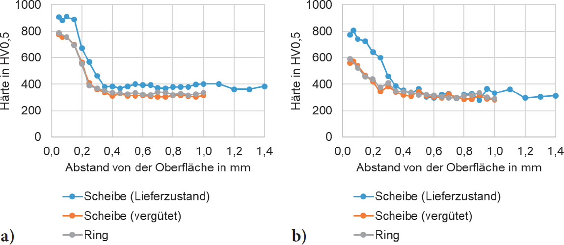 Investigation of Dimensional and Shape Changes in Combined Surface ...