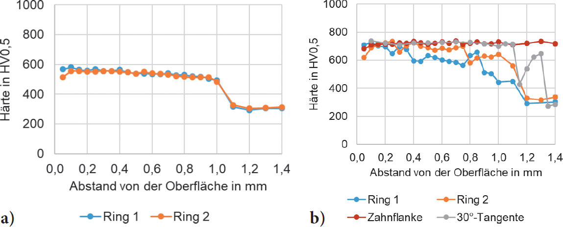 Investigation of Dimensional and Shape Changes in Combined Surface ...