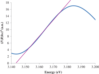 FeAl2O4 Nanopowders; Structural Analysis and Band Gap Energy