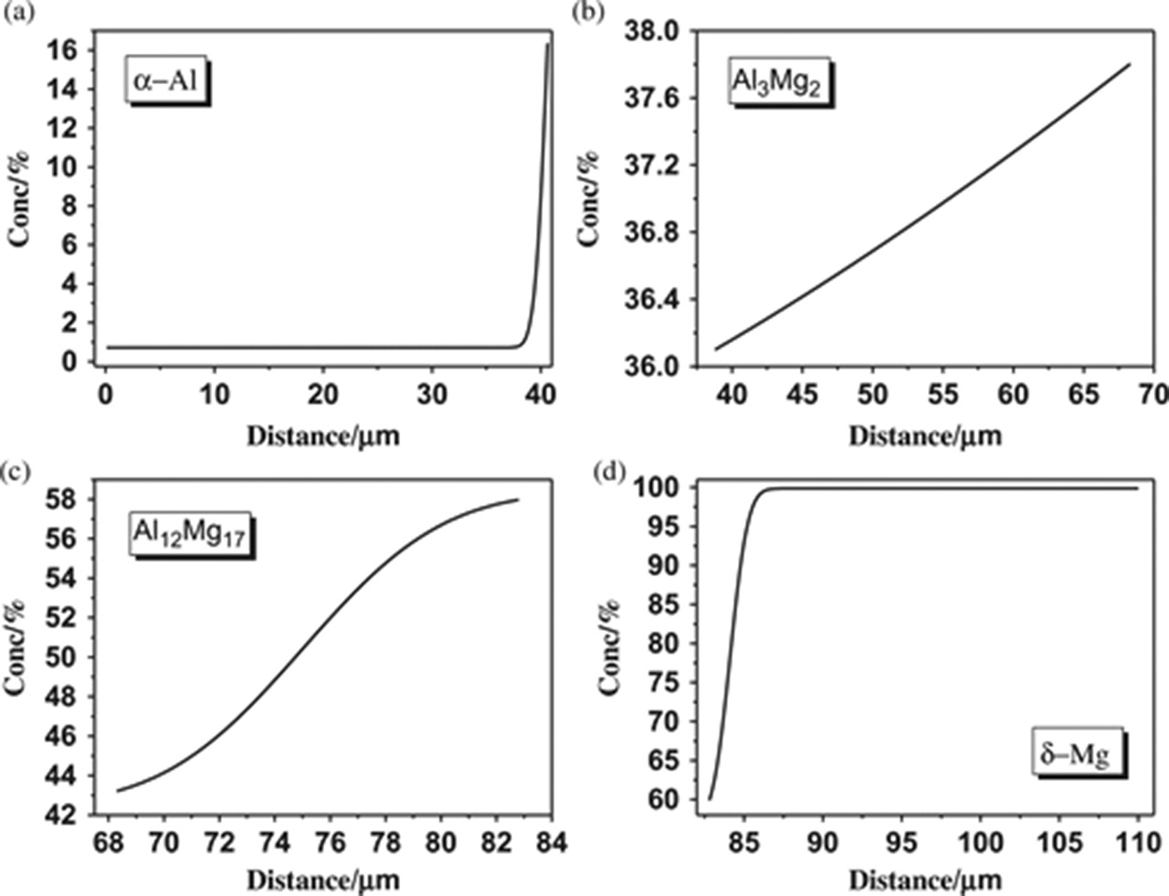 Microstructure and Diffusion Behaviors of the Diffusion B...