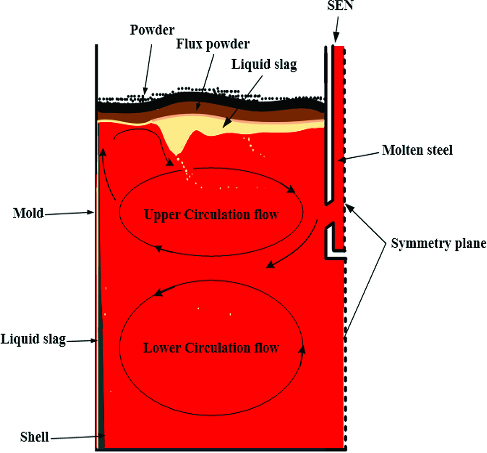 Mathematical Modeling of Liquid Slag Layer Fluctuation and Slag ...
