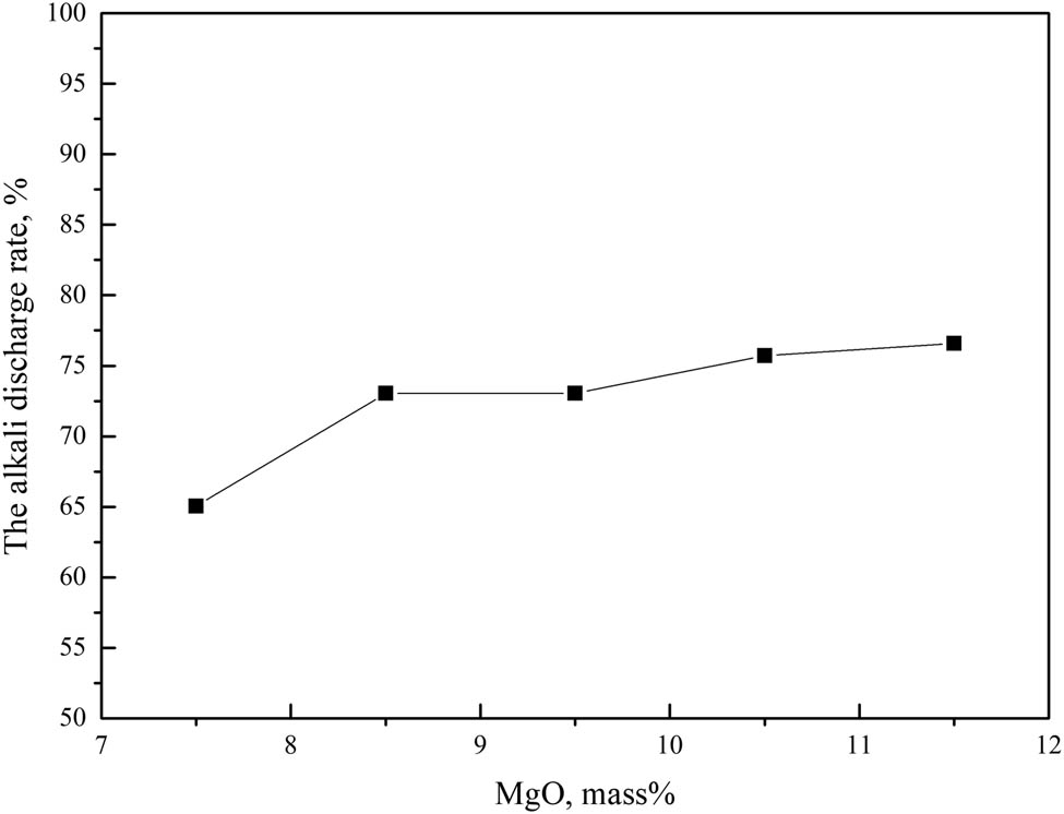 Optimization of alkali metals discharge performance of blast furnace ...