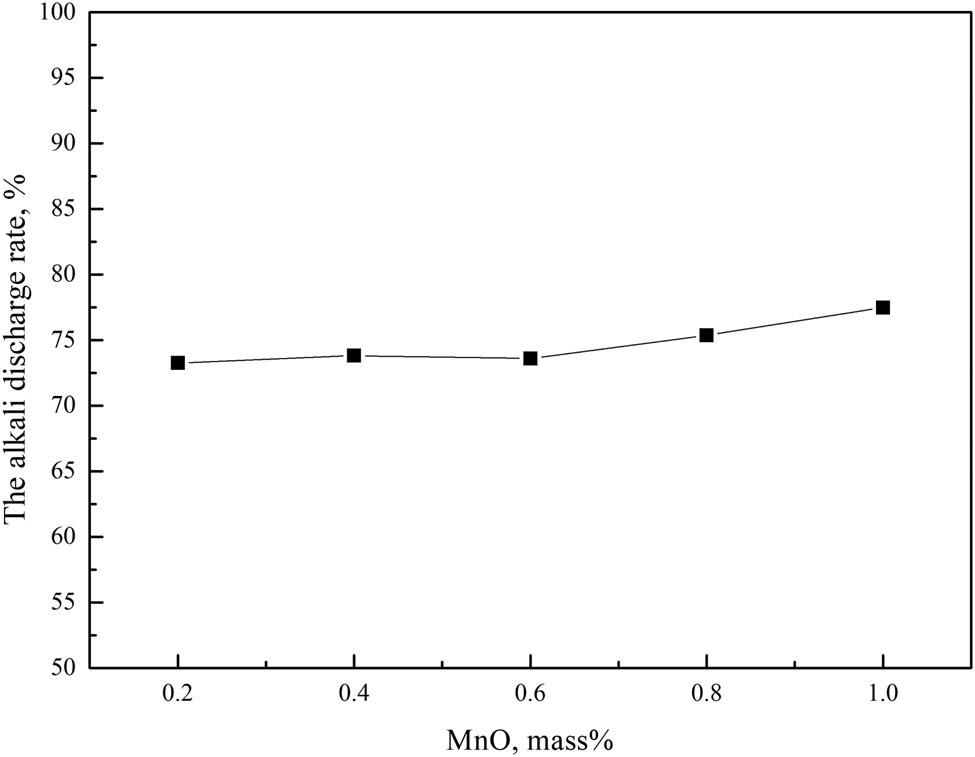 Optimization of alkali metals discharge performance of blast furnace ...