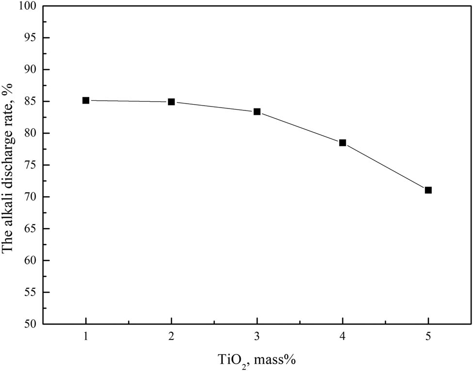 Optimization of alkali metals discharge performance of blast furnace ...