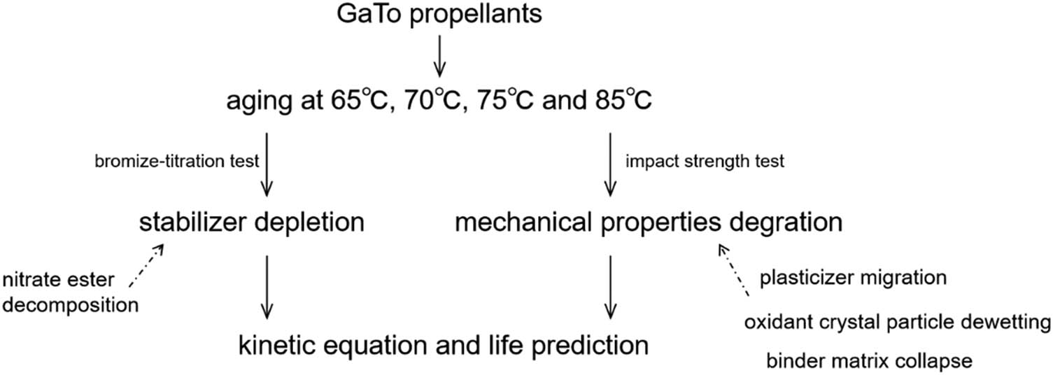 Research on aging behavior and safe storage life prediction of modified double base propellant