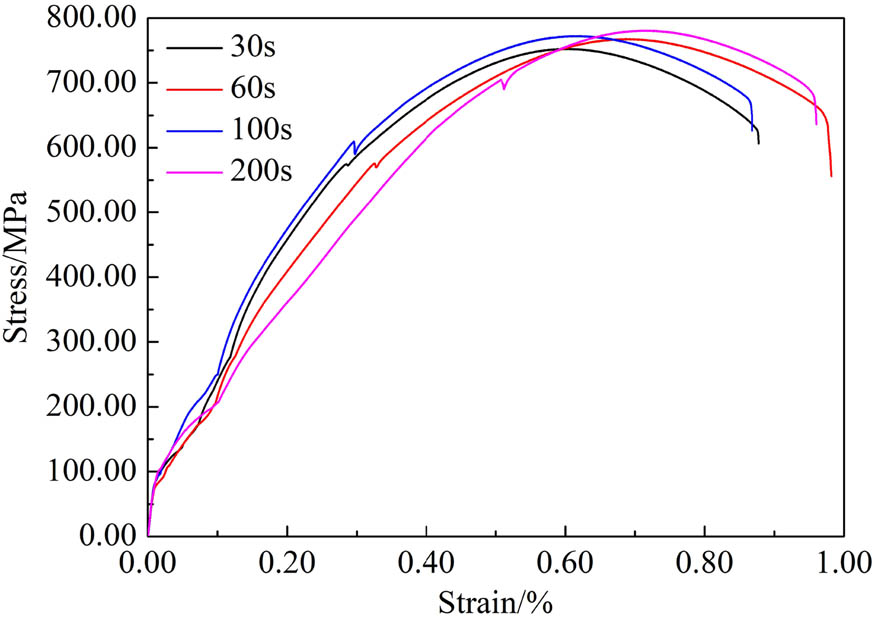 Effect of different isothermal times on the microstructure and mechanical properties of high ...