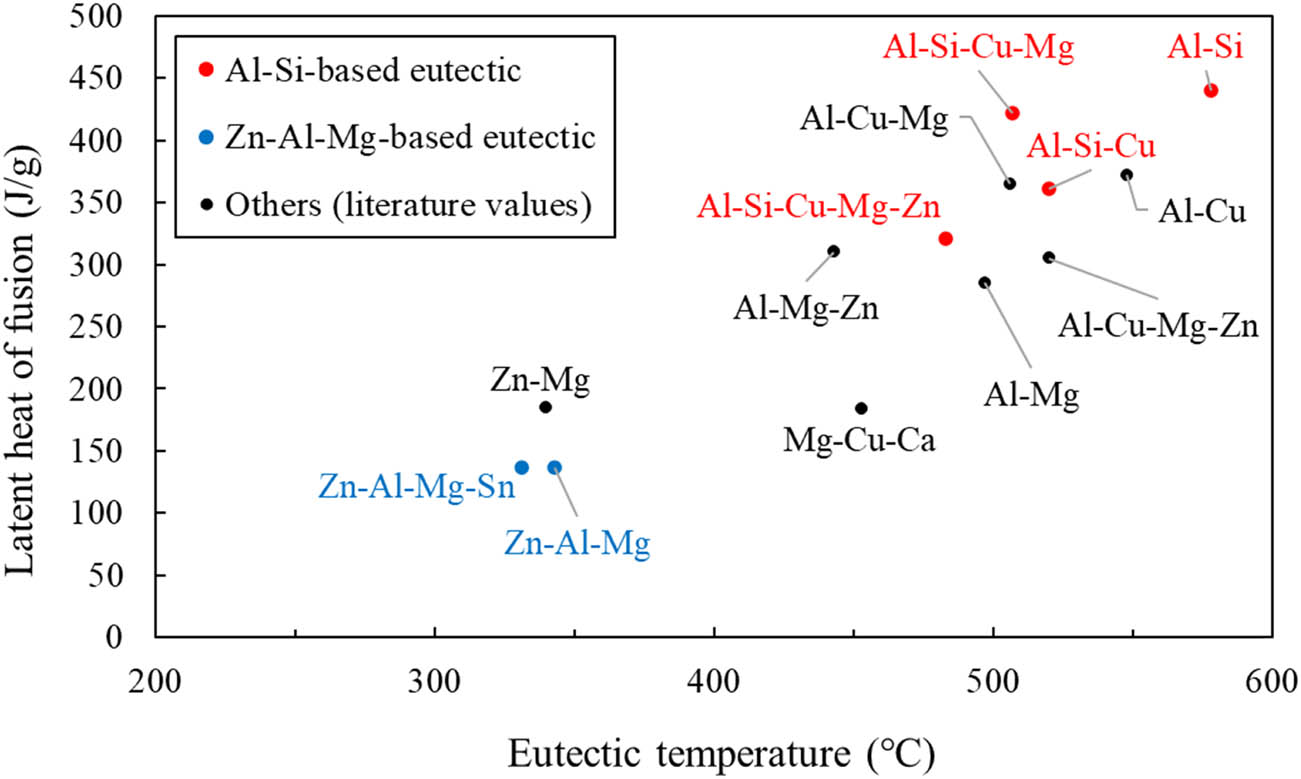 Compositional and thermophysical study of Al–Si- and Zn–Al–Mg-based eutectic alloys for latent ...