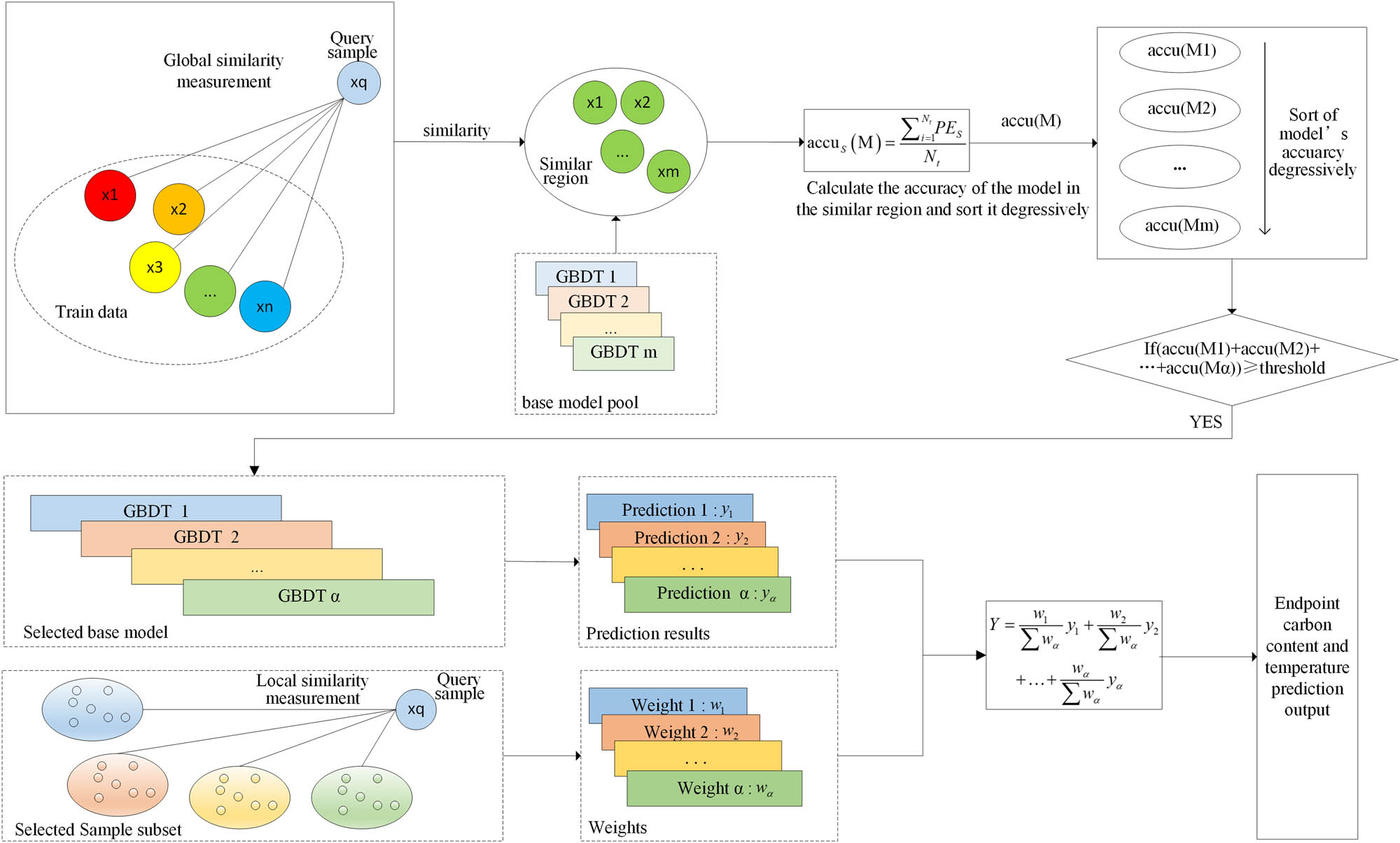 Soft sensor method for endpoint carbon content and temperature of BOF based on multi-cluster ...