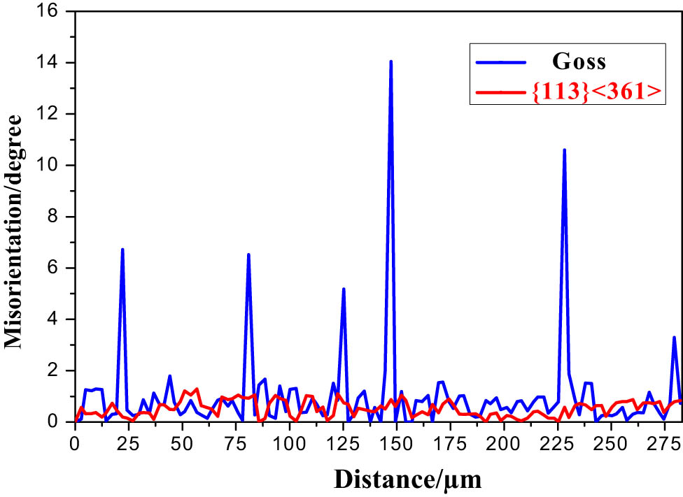 The origin of {113} grains and their impact on secondary ...