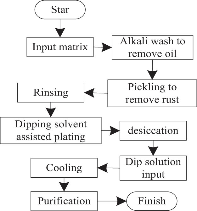 Effect of heating process on the corrosion resistance of zinc iron ...