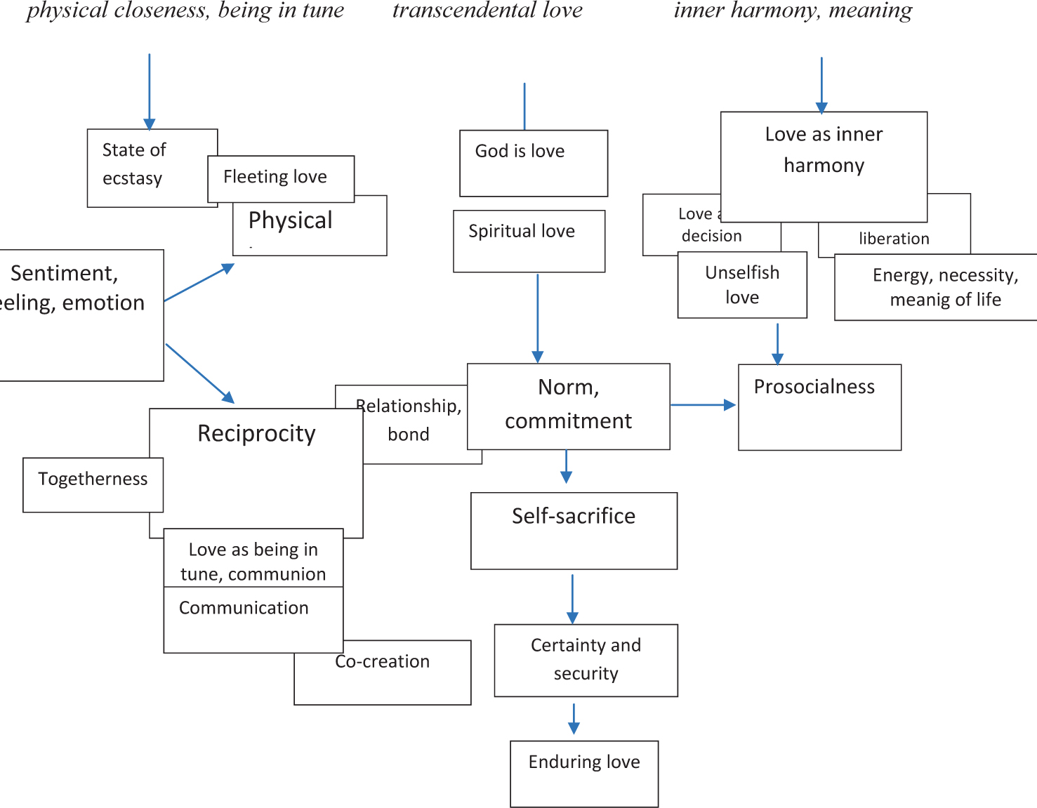 Representations of love in the early stages of love