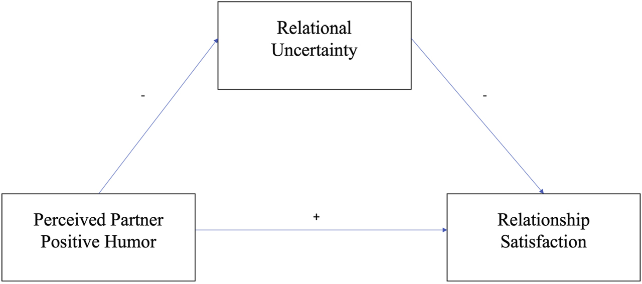 Perceived partner humor use and relationship satisfaction in romantic ...