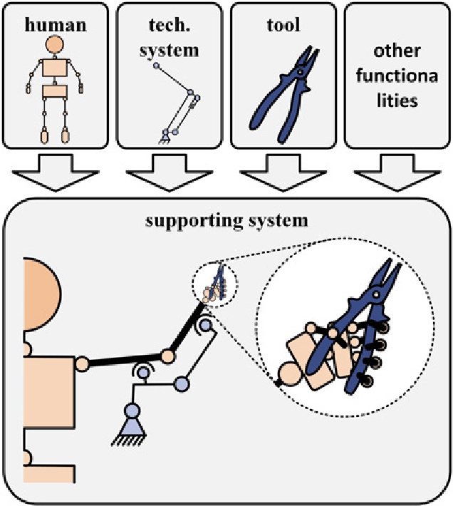 Human-Machine Integration as Support Relation: Individual and Task ...
