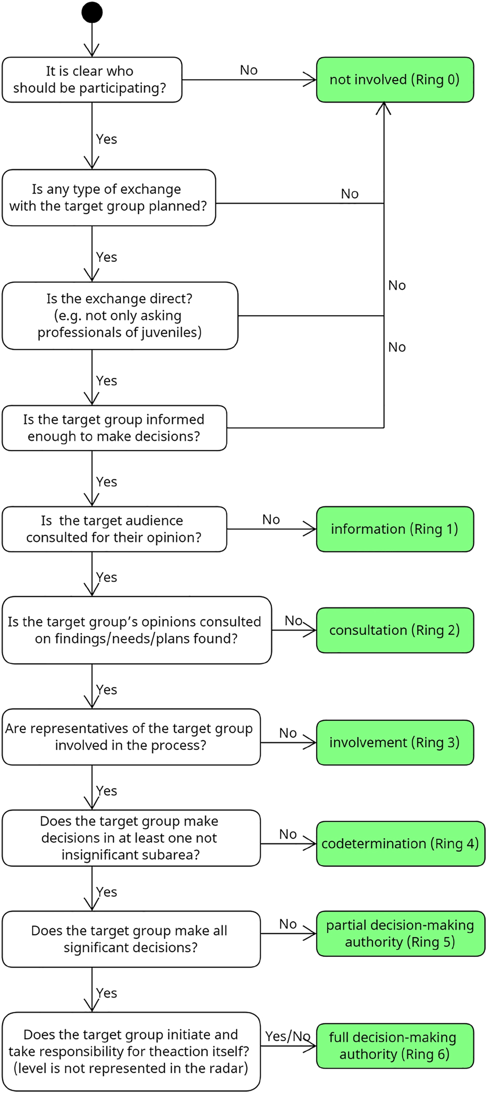 The Method Radar: a way to organize methods for technology development ...