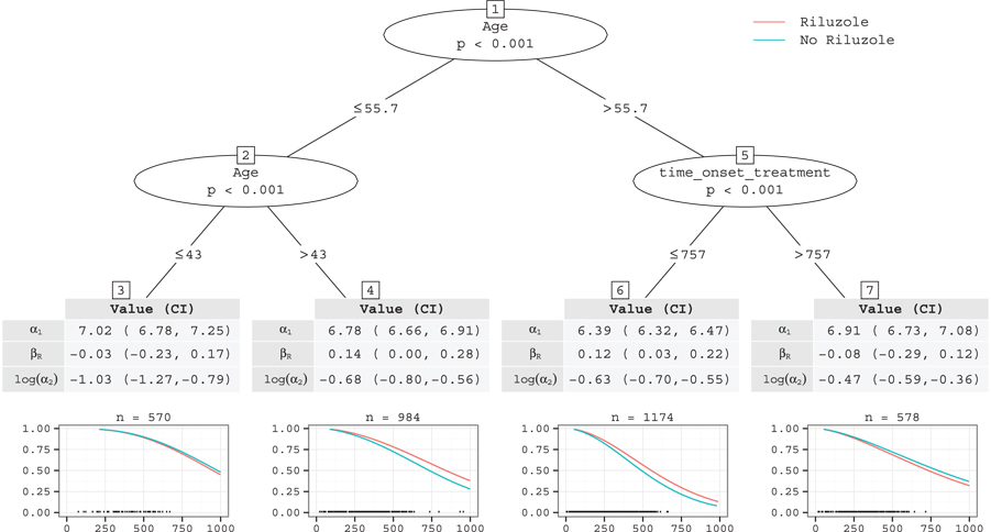 Model-Based Recursive Partitioning for Subgroup Analyses