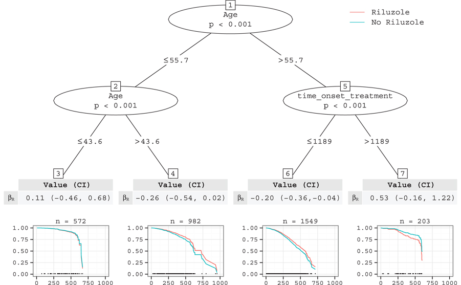 Model-Based Recursive Partitioning for Subgroup Analyses