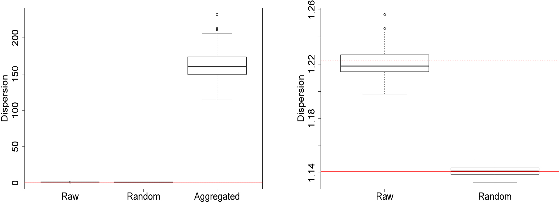 The effect of data aggregation on dispersion estimates in count data models