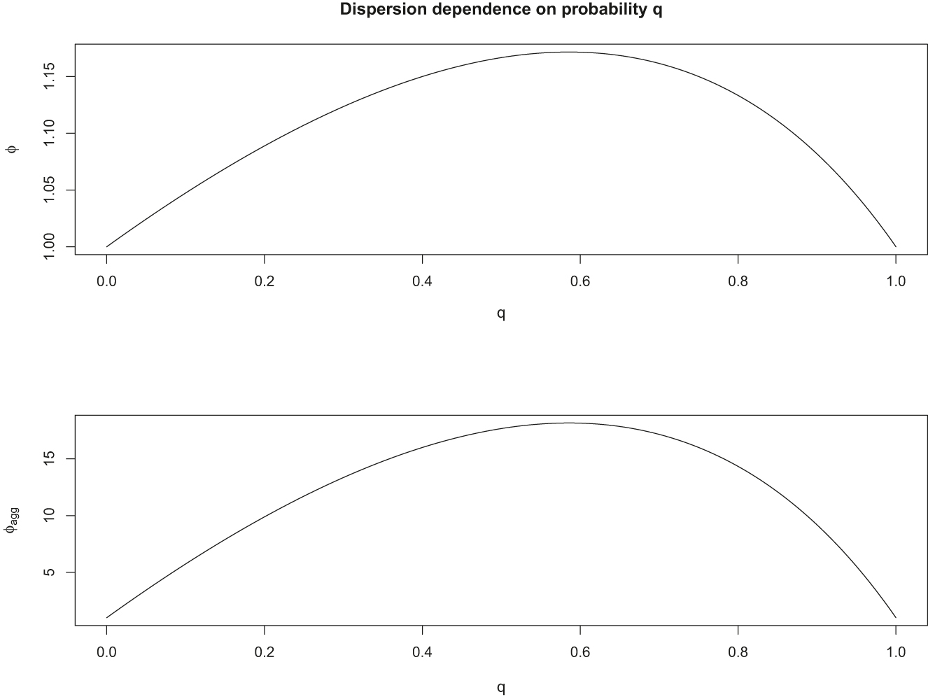 The effect of data aggregation on dispersion estimates in count data models