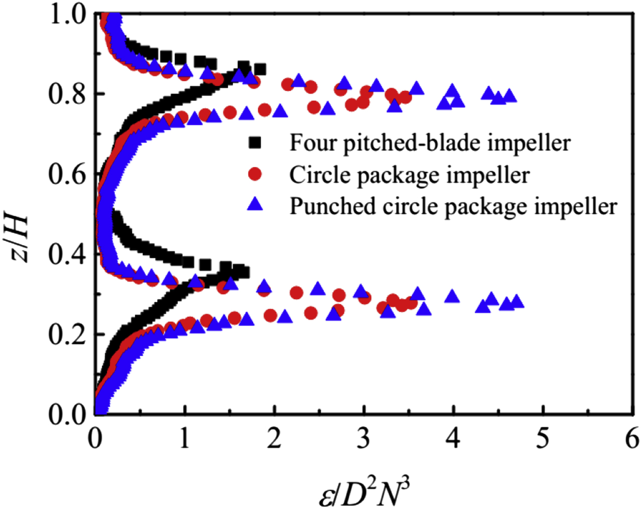 Computational fluid dynamics simulation of solid-liquid suspension ...