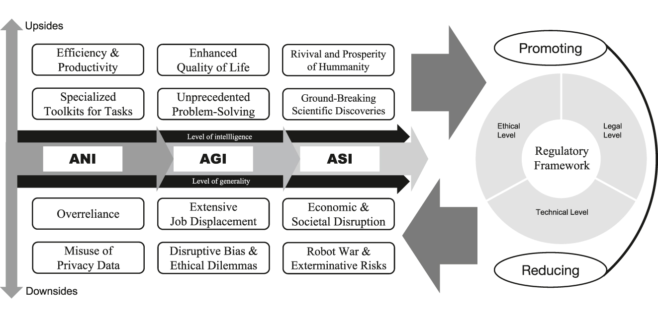 Appraising Regulatory Framework Towards Artificial General Intelligence (AGI) Under Digital Humanism