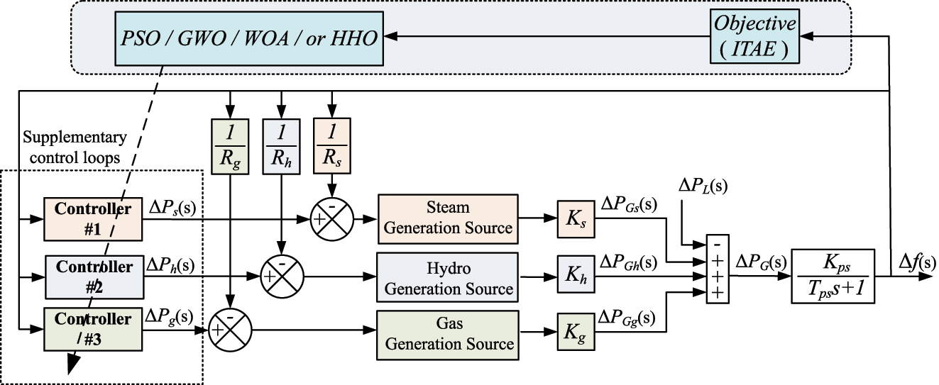 Harris hawks optimization algorithm for load frequency control of isolated multi-source power ...