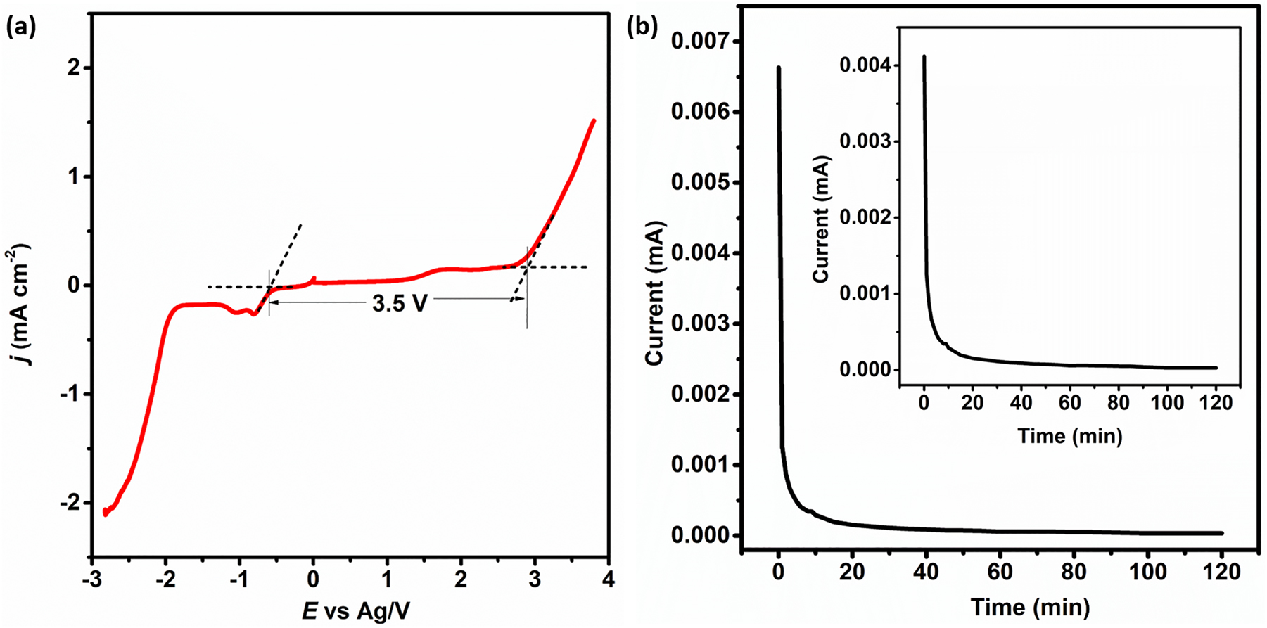 Effect of polymer blending on the electrochemical properties of porous ...