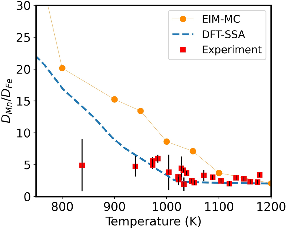 Magnetism in iron alloys: methodological advances for thermodynamics ...