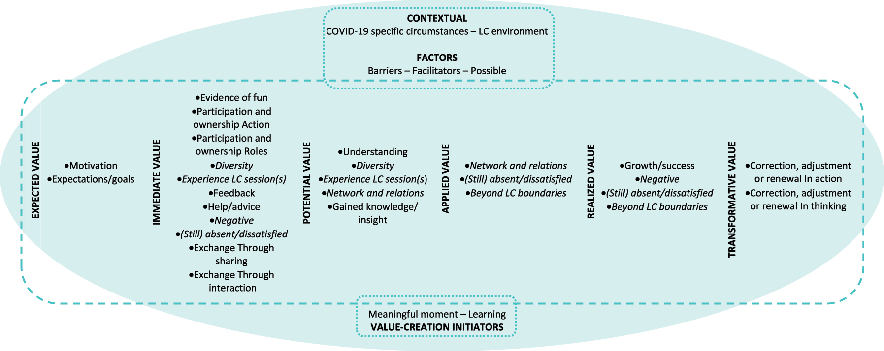 Value creation in a learning community: an interprofessional ...