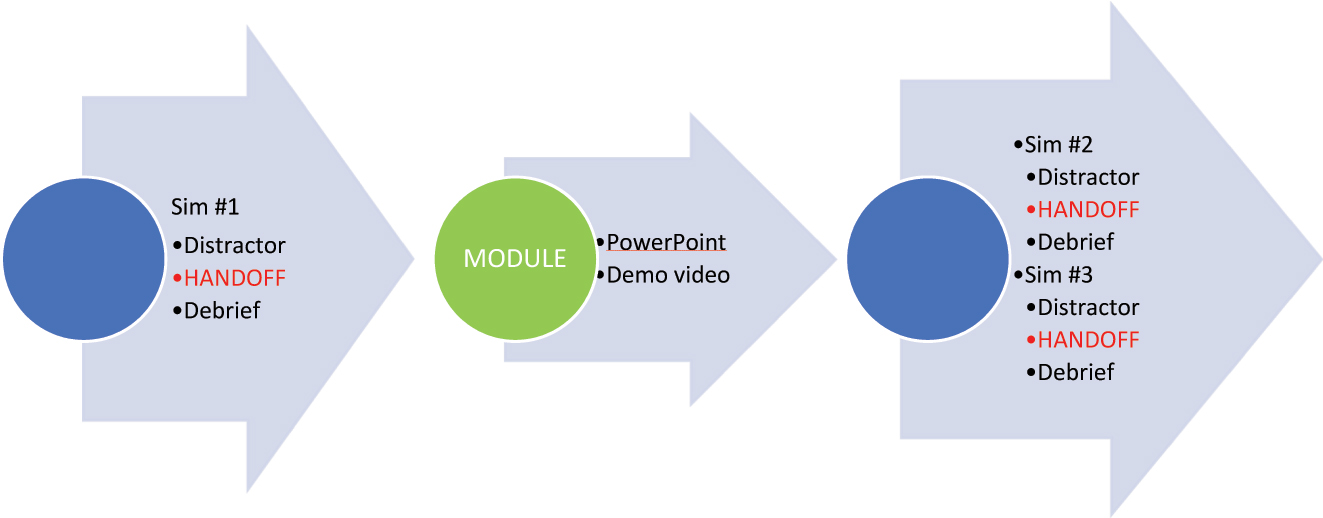 Don’t interrupt me! development of a handoff education bundle to ...